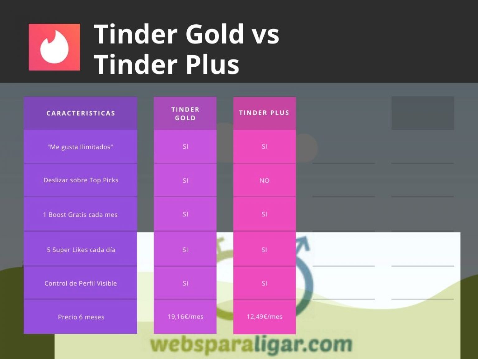 ¿Cuánto cuesta Tinder Plus en 2026? Precios y versión gratis